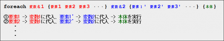 Tcl – リスト(4) -反復 foreach, lmap- | ITドカタ